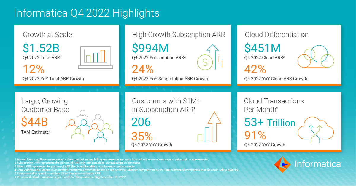 Informatica Reports Fourth Quarter and Full-Year 2022 Financial Results | Wire19